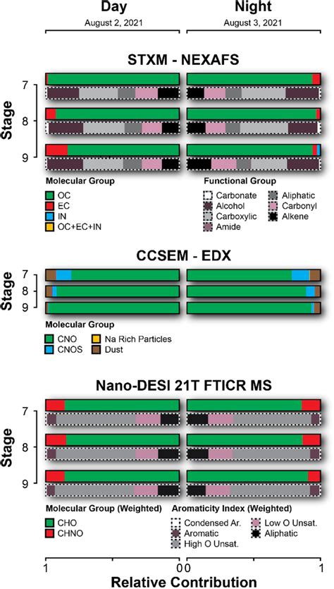 Multimodal Evaluation Of Size And Daynight Resolved Wildfire Particle