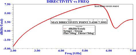The Directivity Plot Of Proposed Wideband Compact Antenna Download