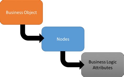 Sap Bopf Business Object Processing Framework Go Coding