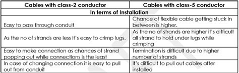 Why Wires With Class 5 Copper Conductor Shall Not Be Used In India For
