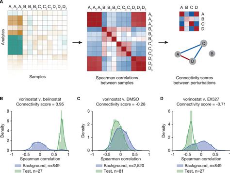 Connectivity Framework A Each Sample Is Represented As A Profile Of Download Scientific Connectivity Framework A Each Sample Is Represented As A Profile Of Download Scientific