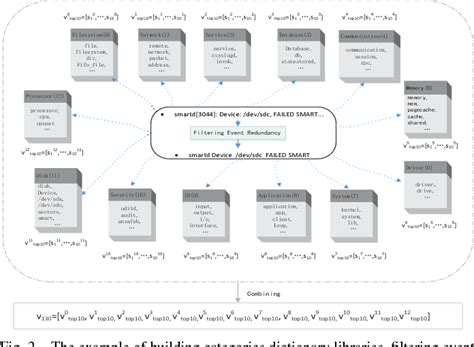 Figure 2 From Deep Convolutional Neural Networks For Log Event Classification On Distributed