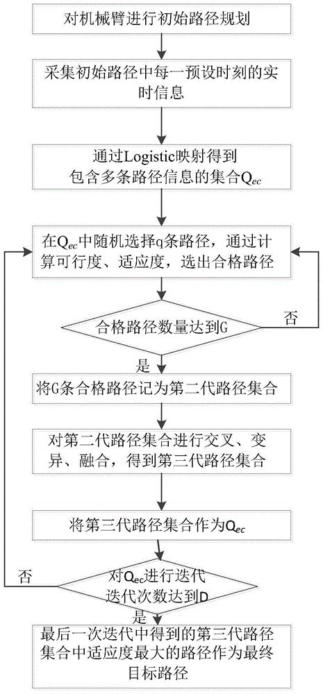 多自由度机械臂避障路径规划方法与流程