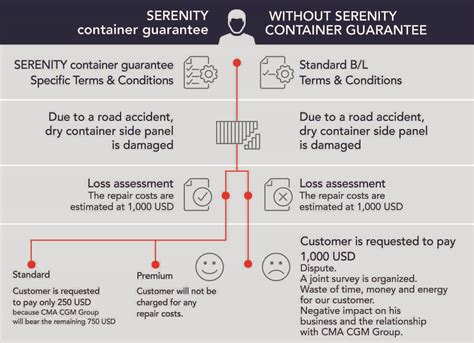 Anl Serenity Container Guarantee