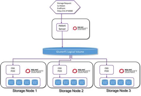 cisco ucs infrastructure for red hat openshift container platform design guide cisco