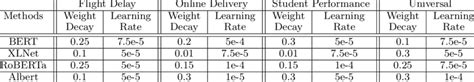 Final Model Hyper Parameters For Question Answering Task Using