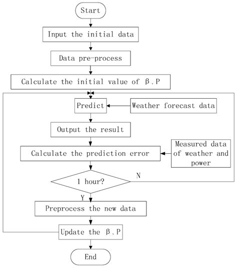 A Short Term Photovoltaic Power Prediction Model Based On An Fos Elm Algorithm