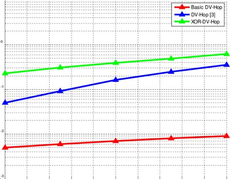 Localization Time With Different Numbers Of Anchor Nodes Download