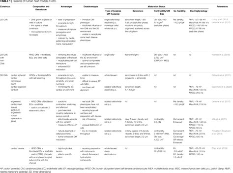 Table 1 From Human Engineered Heart Tissue Models For Disease Modeling And Drug Discovery