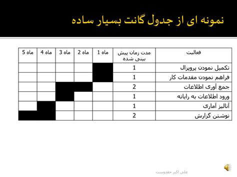 Ppt روش شناسي پژوهشهای کمی 13 زمانبندی پژوهش Powerpoint Presentation Id875380