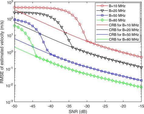 Velocity Estimation Results For Different Bandwidth Bw Download