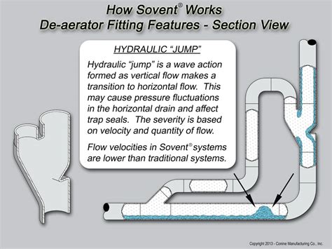 How Sanitary Drainage Works Conine Manufacturing Co Inc Cast Iron