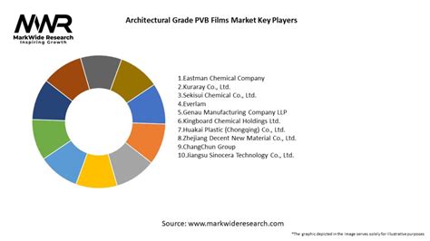Architectural Grade Pvb Films Market Analysis Industry Size Share