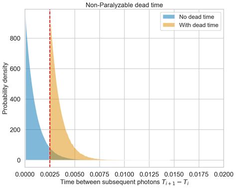 Stingrays Dead Time Models — Stingray V2210dev3g32b394314