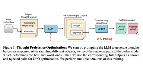 Thinking Llms How Thought Preference Optimization Transforms Language