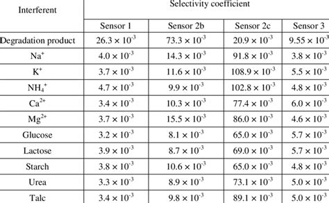 Potentiometric Selectivity Coefficients Of The Proposed Electrode Using