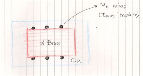 Schematic Of Kirkendall Experiment Download Scientific Diagram