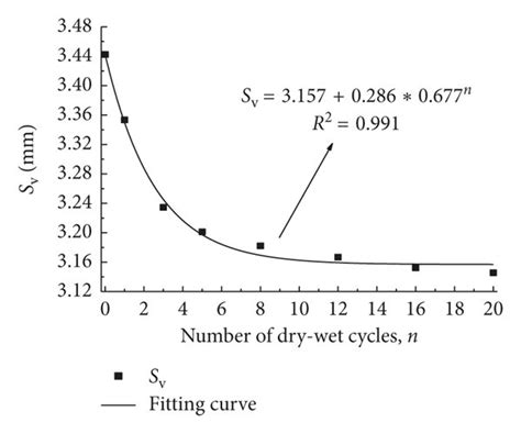 Variations In Microstructure Parameters Of Joint Surfaces Under Dry Wet