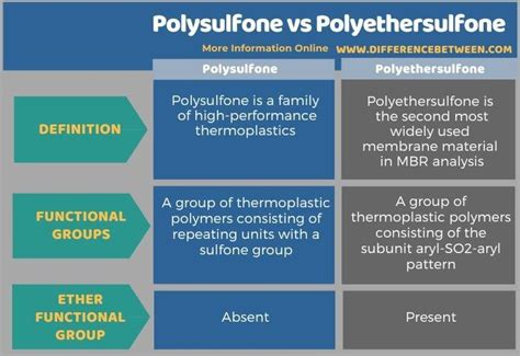 Polysulfone Vs Polyethersulfone Tabular Form