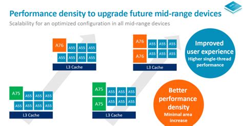 Arm S Cortex A76 Cpu Will Clock At 3 3ghz With A 35 Power Boost And 33 Ipc Gain As Company