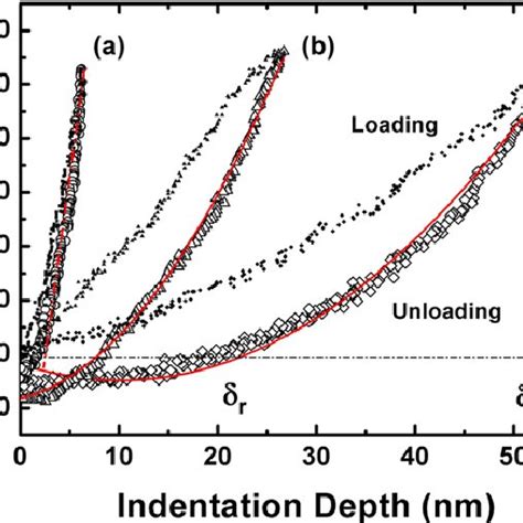 force versus indentation depth f δ curves showing afm tip indentation