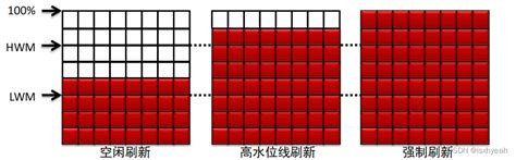 数据存储技术复习（三）未完 传统资调配和虚拟资源调配 csdn博客