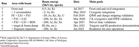 Beam Commissioning Stages For The Frib Accelerator Complex Download Scientific Diagram