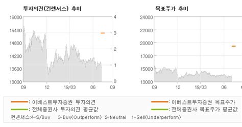 Et투자뉴스 기업은행 이익안정성 지속 전 Buy신규 이베스트투자증권
