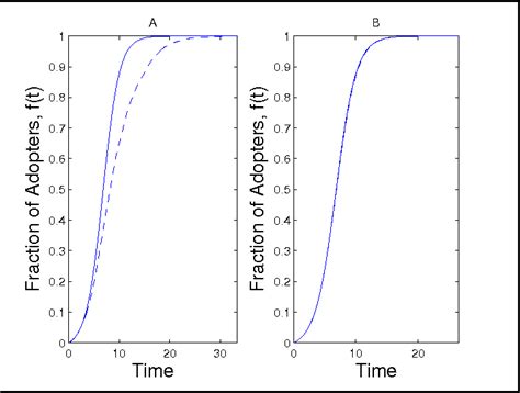 Figure 4 From Analysis Of Cellular Automata Diffusion Models In
