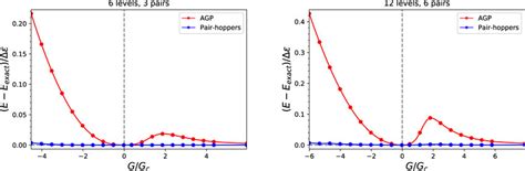 Energy Error Of The Unitary Pair Hopper Ansatz Optimized For The