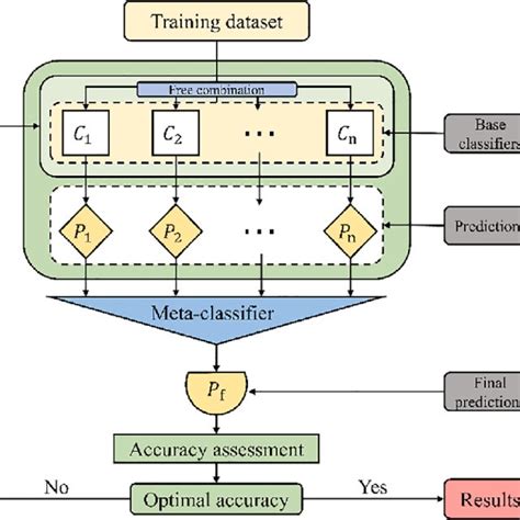 Principle Of Adaptive Stacking Algorithm Download Scientific Diagram