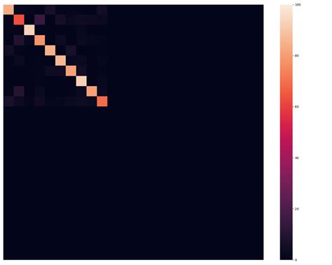 Figure A15 Lucir Confusion Matrix After Introducing Tasks 0 1 5 10
