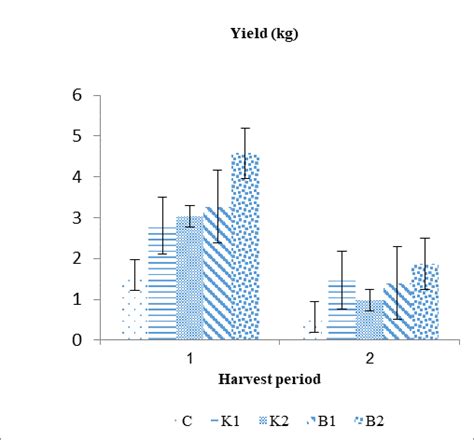 Yield Of Leafy Vegetables Lolo Rossa Lettuce A Leaf Mustard B Download Scientific