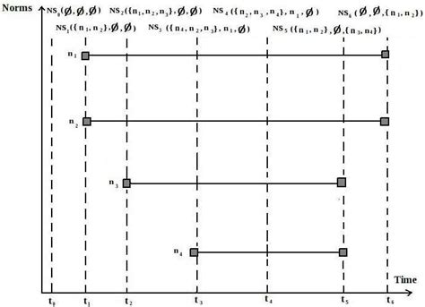 Normative System Timeline Download Scientific Diagram