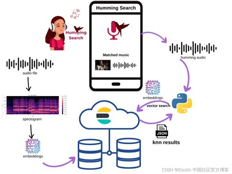 elasticsearch：利用向量搜索进行音乐信息检索 es对音频进行检索 csdn博客