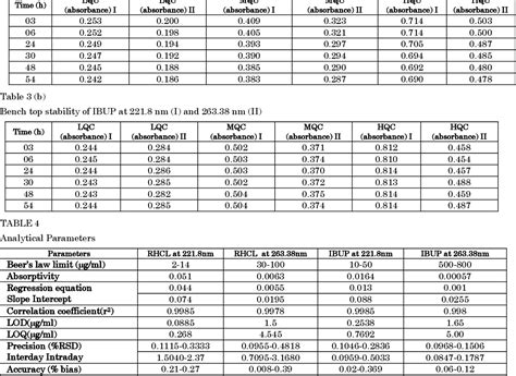 Table 4 From Formulation And Evaluation Of Floating Pulsatile Drug