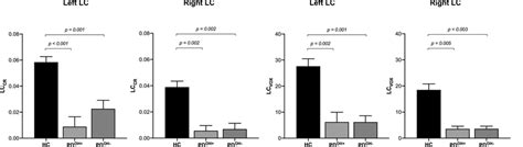 Differences Of Locus Coeruleus Lc Magnetic Resonance Imaging Mri Download Scientific