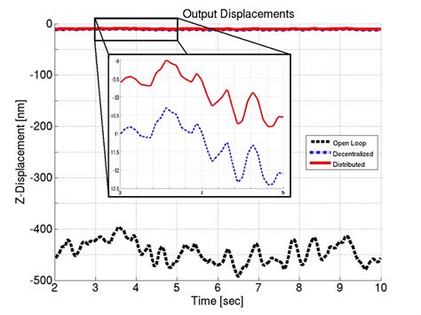 Rms Disturbance Forces Fig 14 Rms Actuator Tip Displacements For