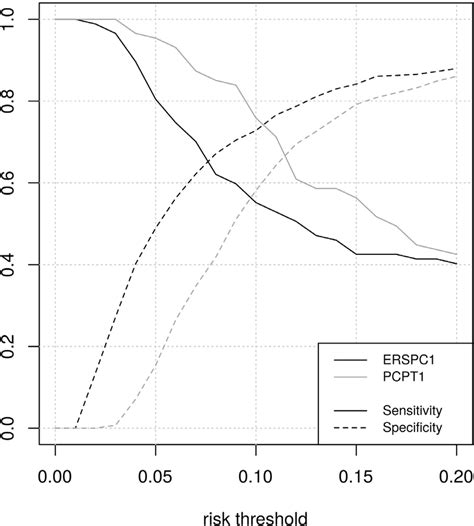 Graphics Showing Sensitivities And Specificities Of Both Risk