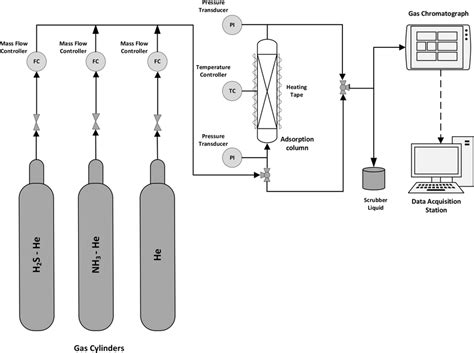 Schematic Flow Diagram Of The Experimental Set Up Download Scientific Diagram