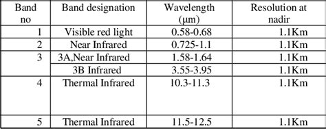 Table 1 From Accuracy Assessment Of Supervised And Unsupervised Classification Using Noaa Data