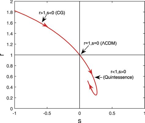 The Plot Of S R Trajectories Download Scientific Diagram