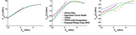 figure 16 from a wiener type dynamic neural network approach to the