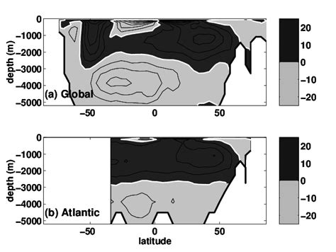 Ocean Model Effective Including Both Eulerian And Eddy Parts Download Scientific Diagram