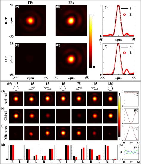 Measured Psfs At Chiral And Achiral Focusing Positions Of Fp C And Fp A Download Scientific