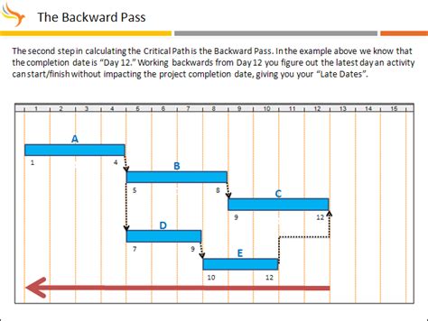 Scheduling 101 Cpm Basics