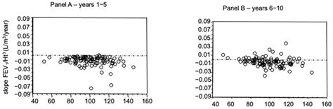 Lung Function Decline In Adult Asthmatics—a 10 Year Follow Up