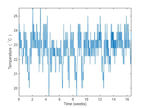 Find Periodicity Using Frequency Analysis Matlab And Simulink