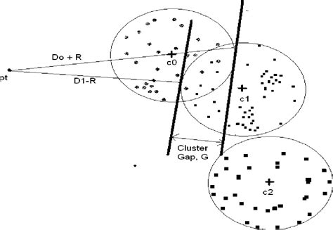 Figure 1 From Y Means Clustering Vs N Cp Clustering With Canopies For