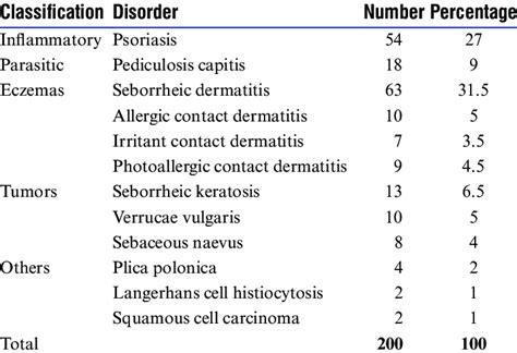 Classification Of Scalp Disorders Encountered In Our Study Download Scientific Diagram